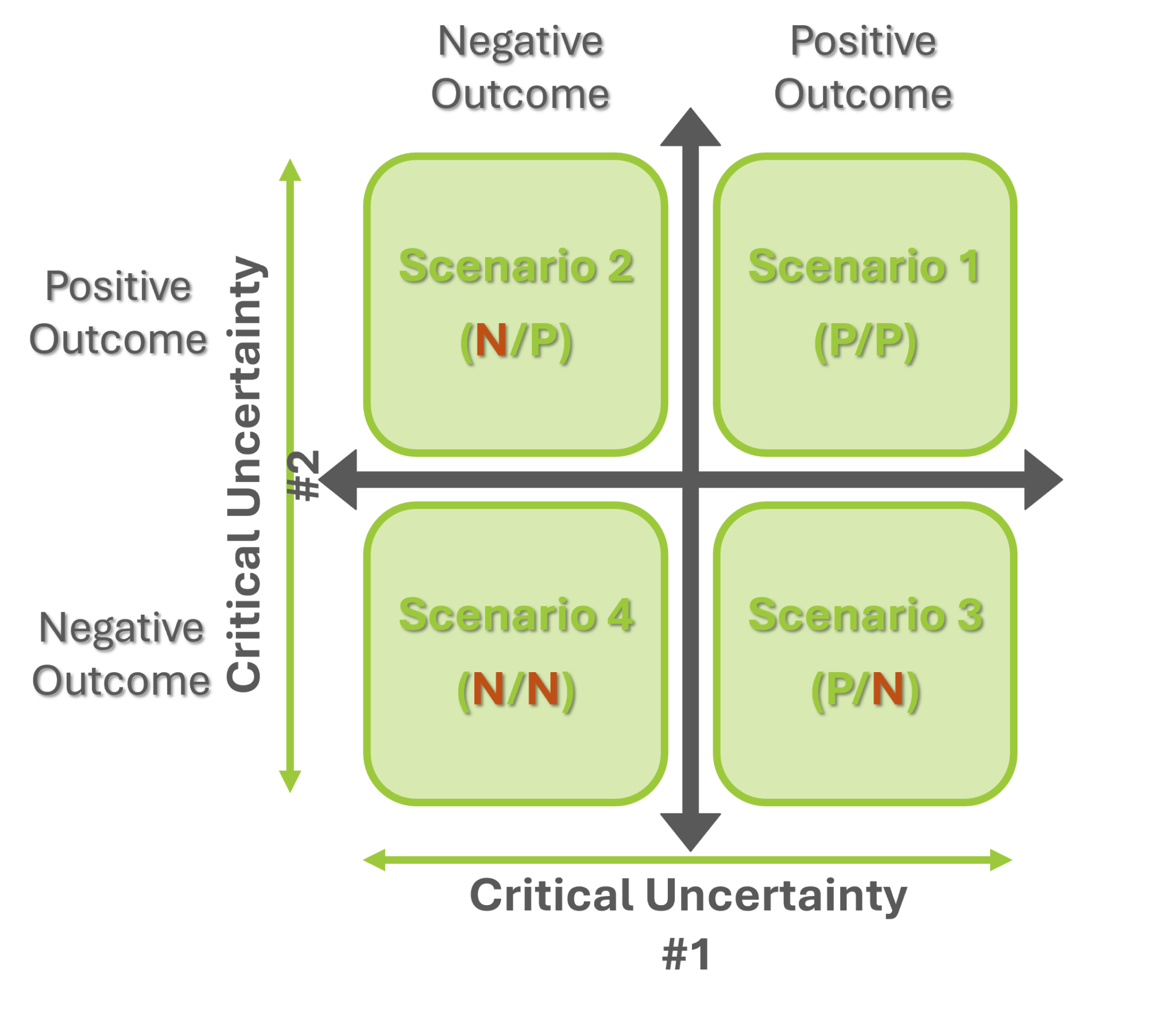 Scenario Planning | Strategic Planning | SWOT Analysis | PEST Analysis ...